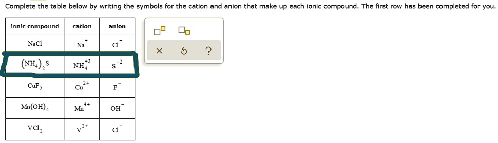 SOLVED: Complete the table below by writing the symbols for the cation and anion that make Up ...