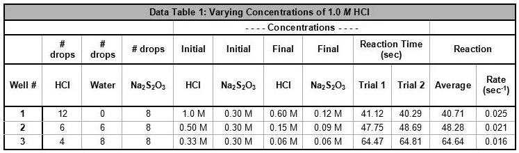 SOLVED: 1. Use Data Table 1 to determine the reaction order for HCl. 2. Use Data Table 2 to ...