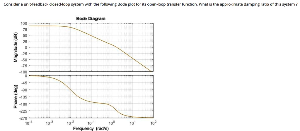 Consider A Unit Feedback Closed Loop System With The Following Bode Plot For Its Open Loop