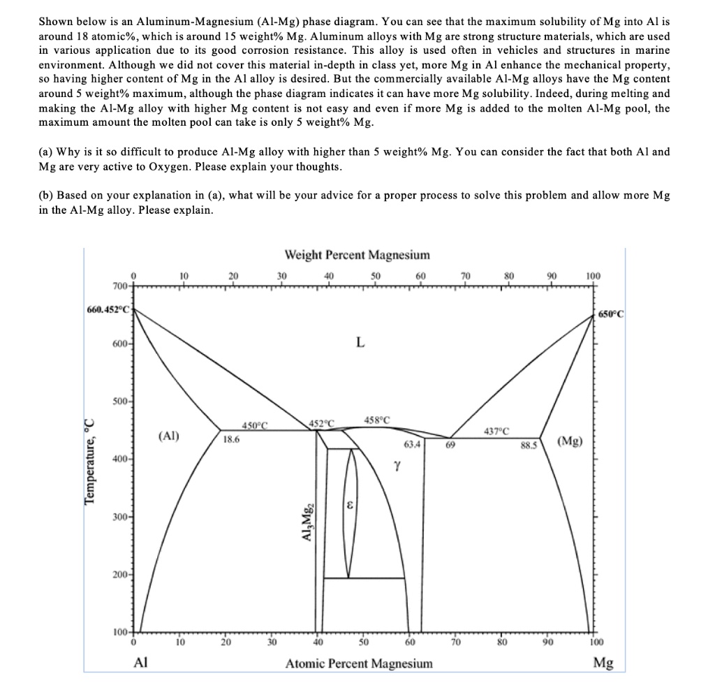 Al Mg Alloy Phase Diagram Al Mg Phase Diagram