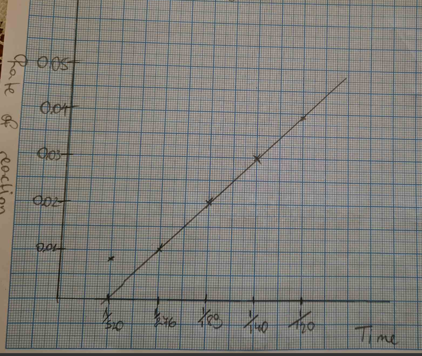 Comment on the order of the Iodine clock reaction , find out rate and ...