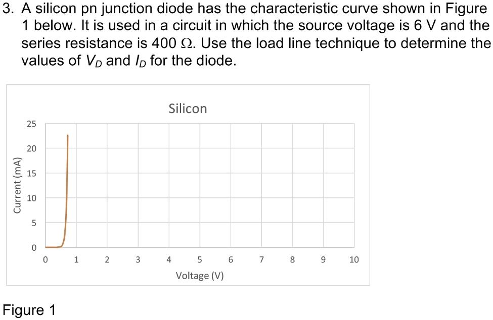 SOLVED: A silicon pn junction diode has the characteristic curve shown in Figure 1 below. It is ...