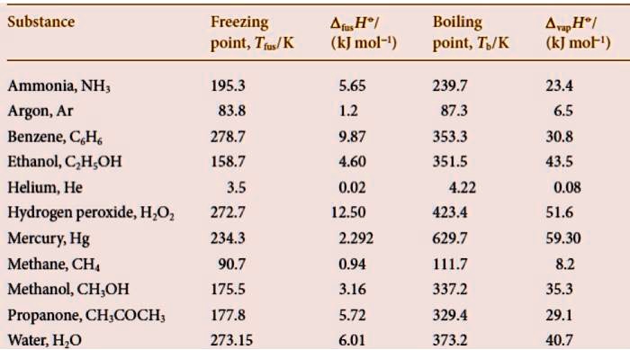 SOLVED: Substance Freezing point, Tfu/ K Af H" / (kJ mol-!) Boiling ...