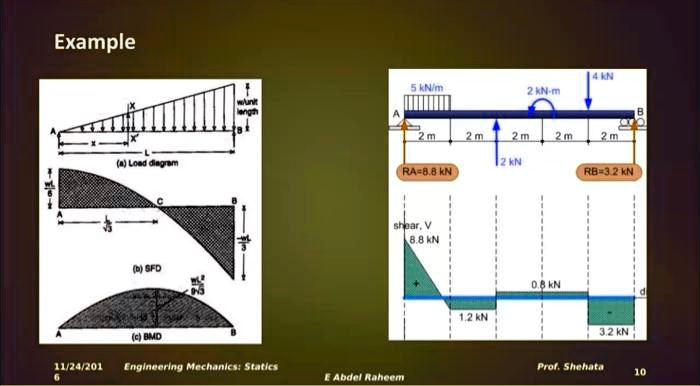 SOLVED: For the simple beam with linear loading: - Find the reaction ...