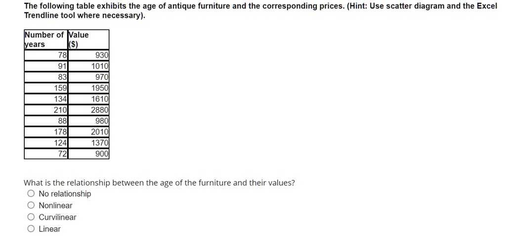 SOLVED: The following table exhibits the age of antique furniture and the corresponding prices ...