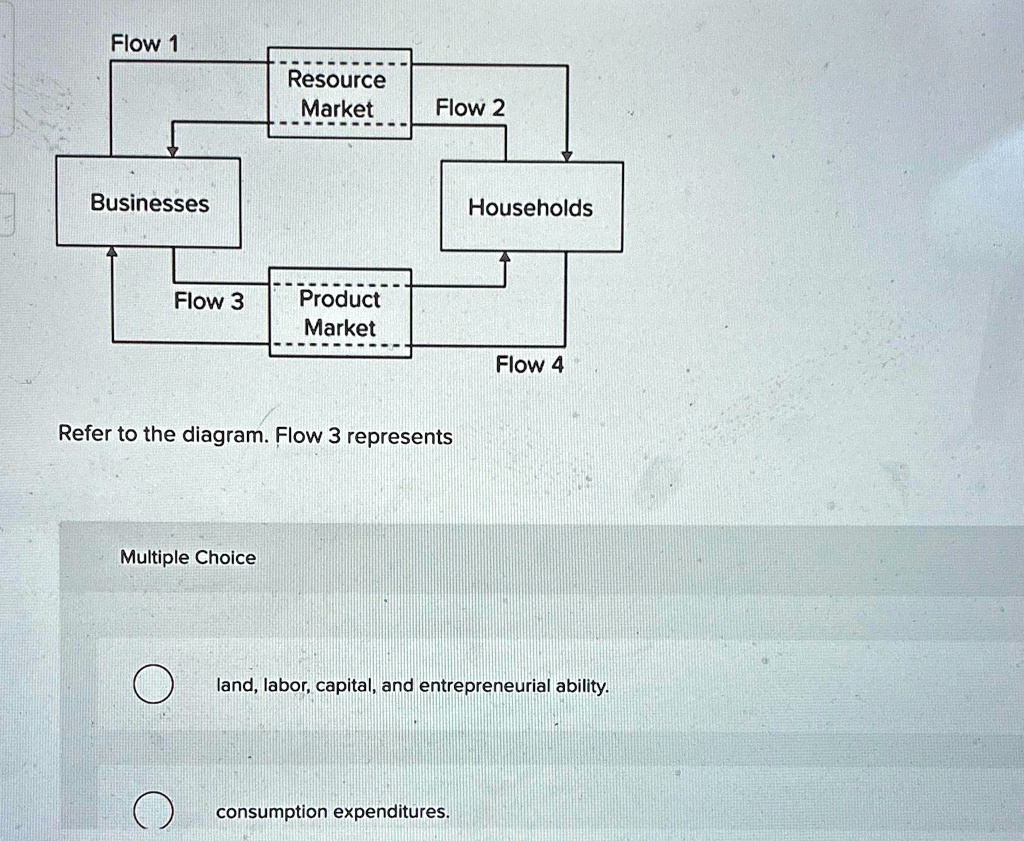 SOLVED: Refer to the diagram. Flow 3 represents Multiple Choice land ...