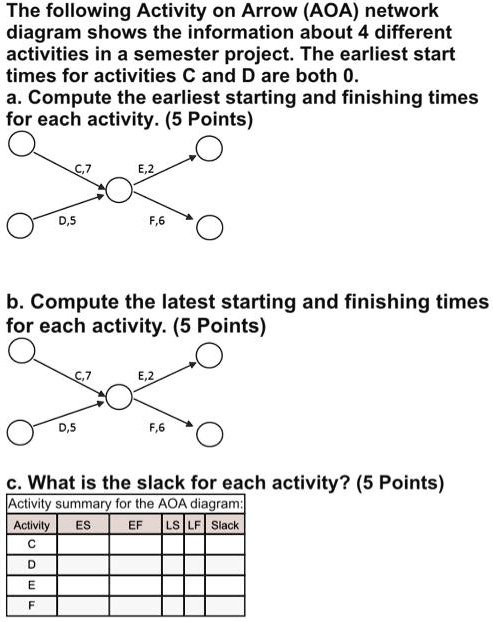 The following Activity on Arrow (AOA) network diagram shows the ...
