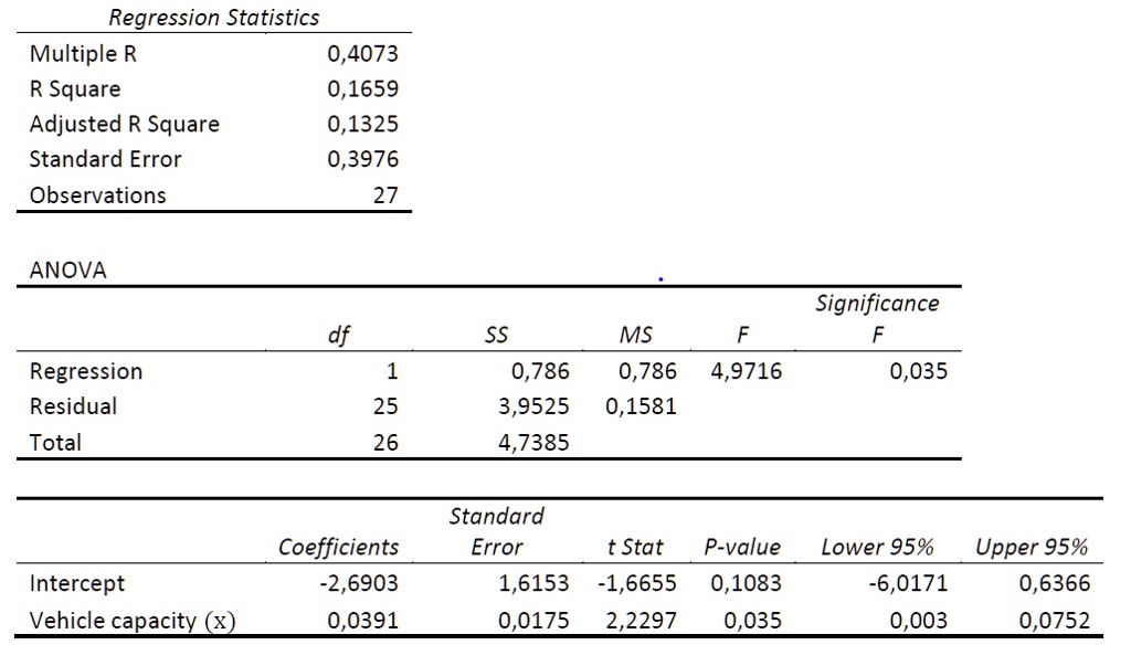 Regression Statistics Multiple R 0,4073 R Square 0,1659 Adjusted R Square 0,1325 Standard Error ...