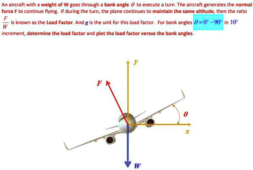 an aircraft with a weight of w goes through a bank angle 0 to execute a ...