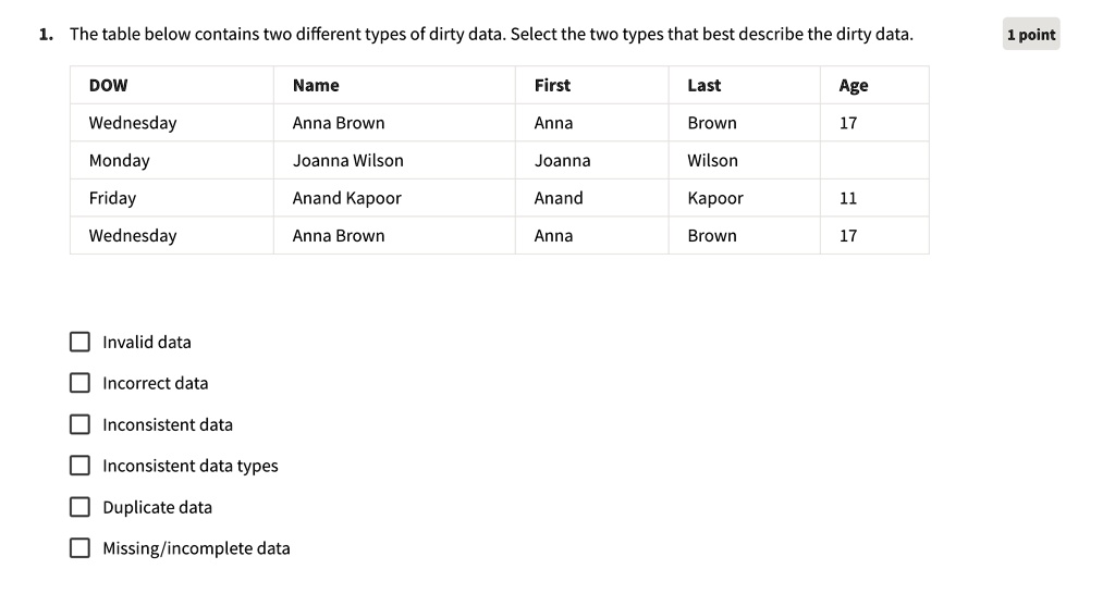 1. The table below contains two different types of dirty data. Select the two types that best ...