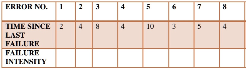 SOLVED: '1. From the table below, calculate the values for the respective failure intensities ...