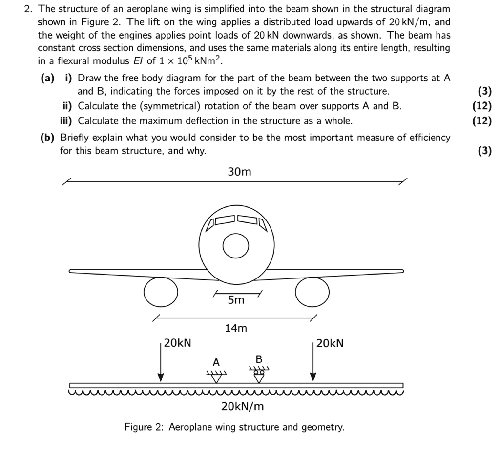 2. The structure of an aeroplane wing is simplified into the beam shown ...