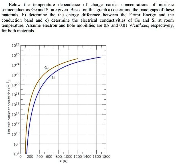 below the temperature dependence of charge carrier concentrations of ...