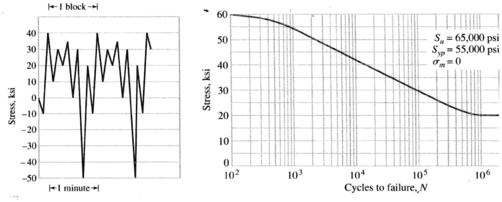 the stress time spectrum shown in the figure below is to be repeated in ...