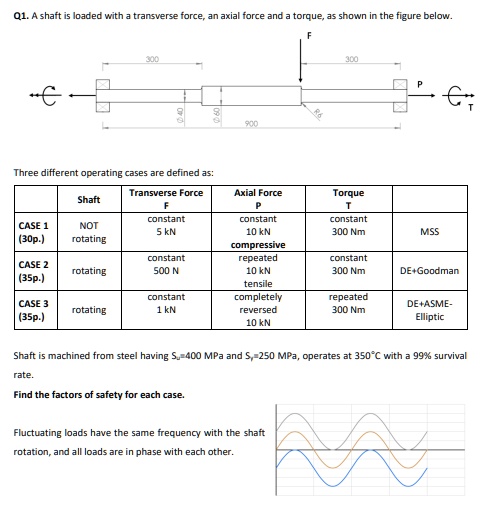 SOLVED: Q1. A shaft is loaded with a transverse force, an axial force ...