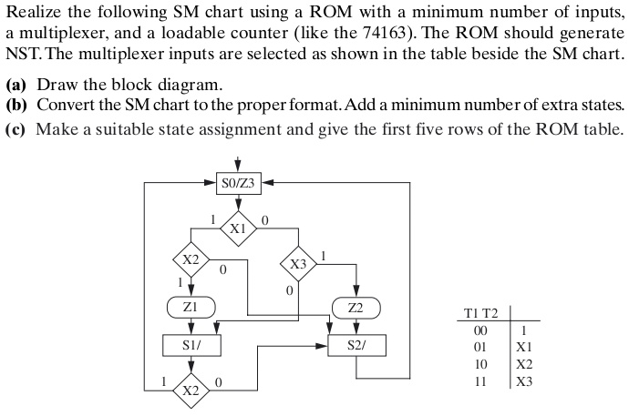 SOLVED: Realize the following SM chart using a ROM with a minimum ...