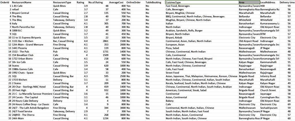 dataset zomato about the dataset you work for a data analytics company ...