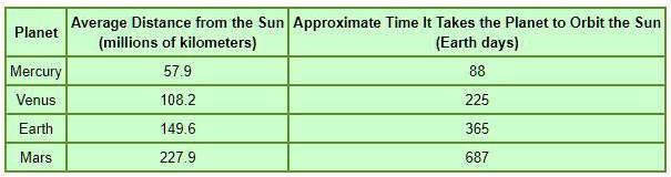 SOLVED: 'The data table below shows the average distance of four ...