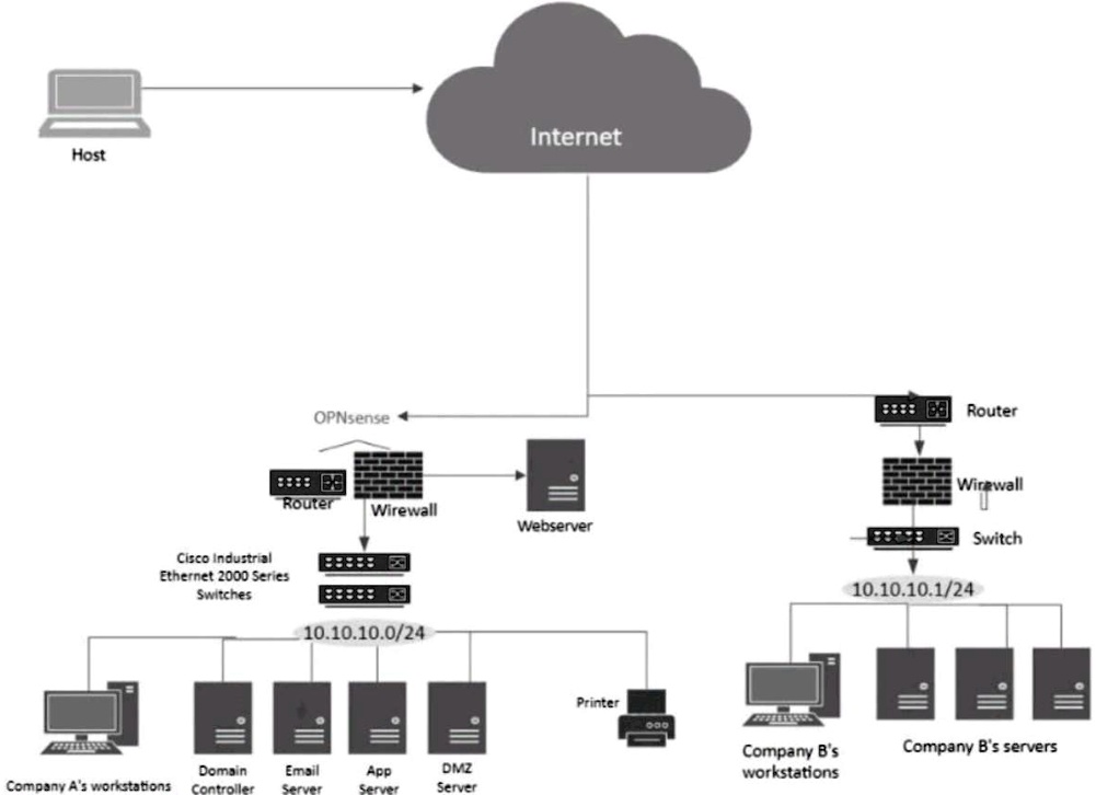 Internet Host OPNsense Router Wirewall Webserver Cisco Industrial Ethernet 2000 Series Switches ...