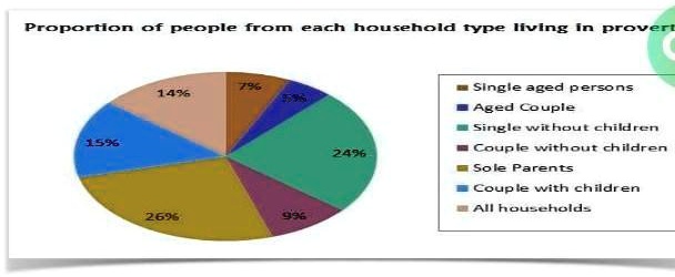 SOLVED: The pie chart shows the different categories of families living ...