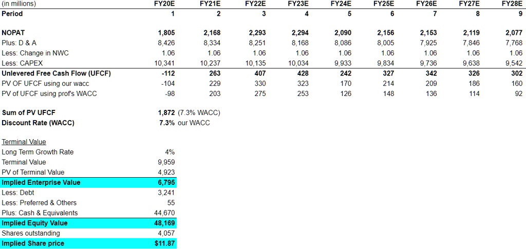 SOLVED: Text: (millions) Period FY21E FY22E FY23E FY24E FY25E FY26E ...