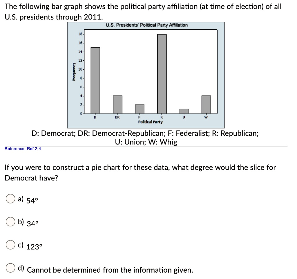 the following bar graph shows the political party affiliation at time ...