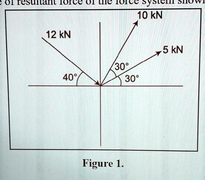 SOLVED: ' Determine magnitude of resultant force of the force system shown in the figure'