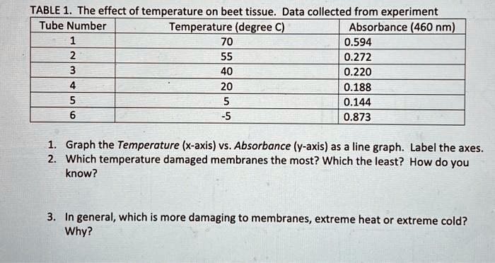 table 1 the effect of temperature on beet tissue data collected from ...