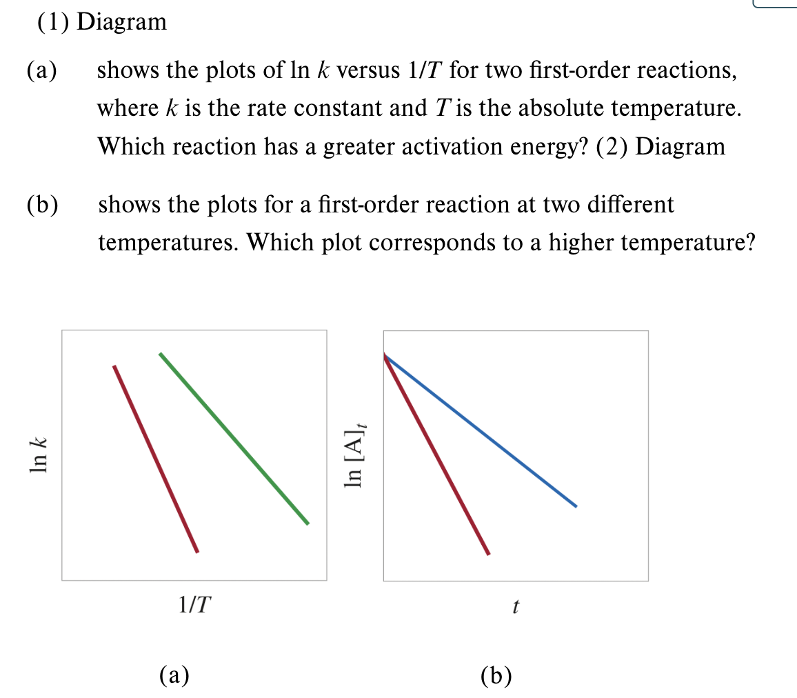 (1) Diagram (a) shows the plots of ln k versus 1 / T for two first ...