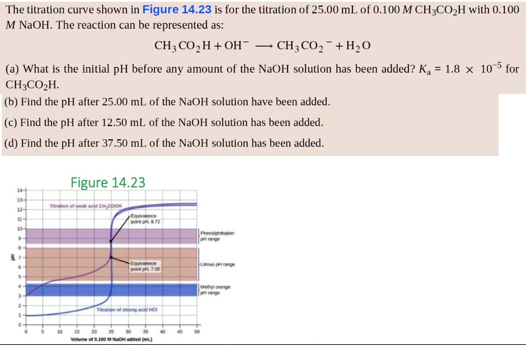 The titration curve shown in Figure 14.23 is for the titration of 25.00 ...