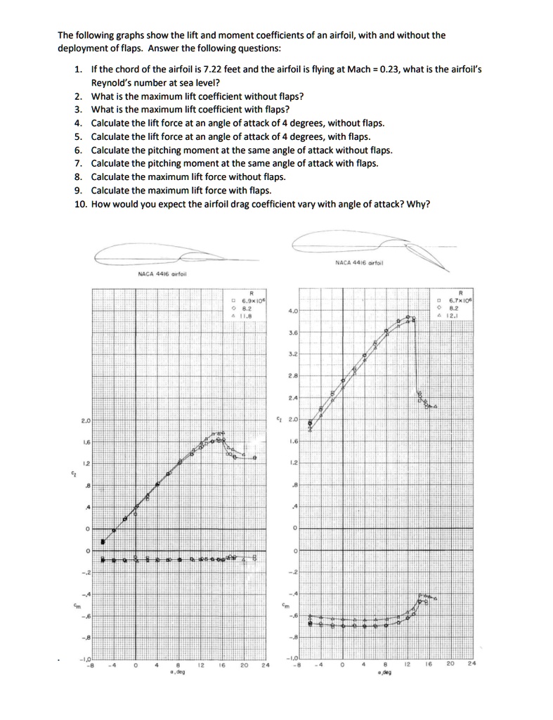 SOLVED: The following graphs show the lift and moment coefficients of ...