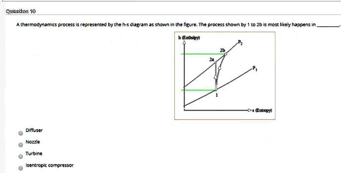SOLVED: A thermodynamic process is represented by the h-s diagram as ...