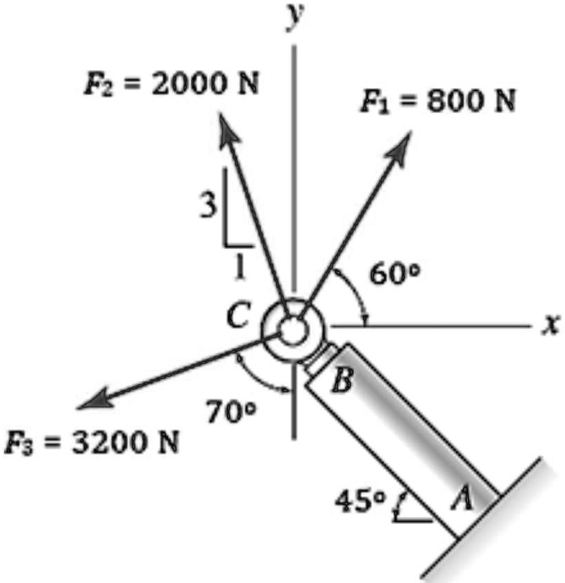 Solved Three Cables Attached To The Eyebolt Apply The Forces Shown