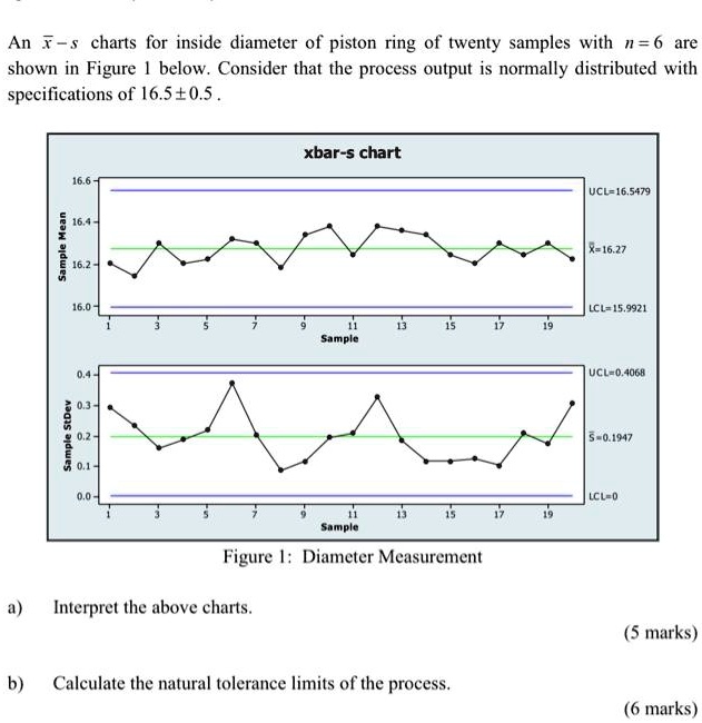An x̅-s charts for inside diameter of piston ring of twenty samples ...