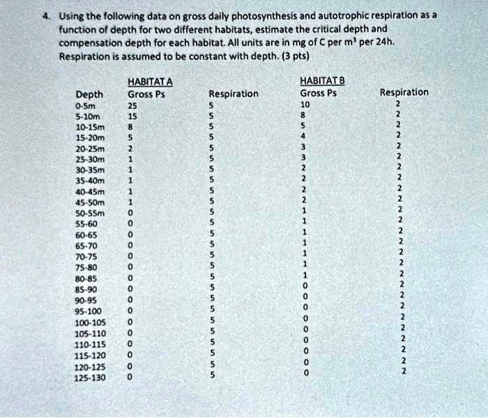 SOLVED: Using the following data on gross daily photosynthesis and ...