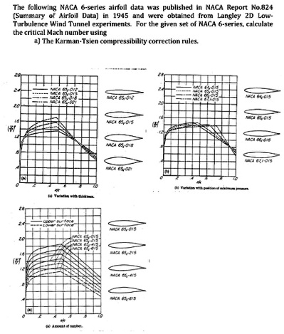SOLVED: The following NACA 6-series airfoil data was published in NACA ...