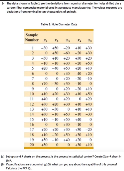 SOLVED: The data shown in Table 1 are the deviations from nominal diameter for holes drilled in ...