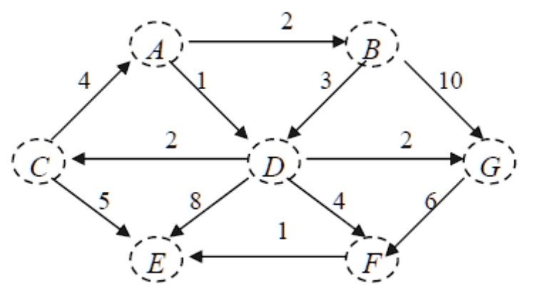 SOLVED: Derive a Minimum Spanning Tree for the following graph using Prim's Algorithm and ...