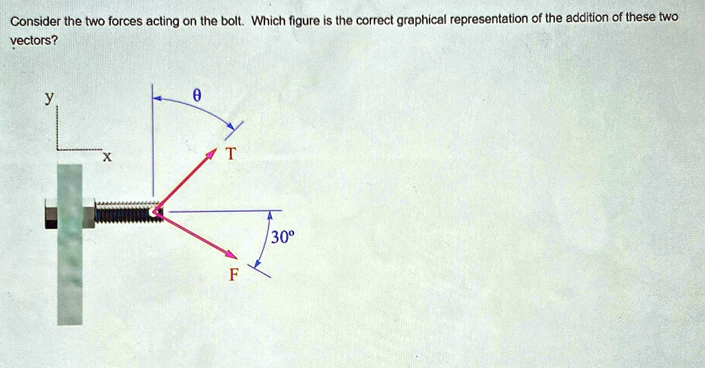Consider the two forces acting on the bolt. Which figure is the correct ...