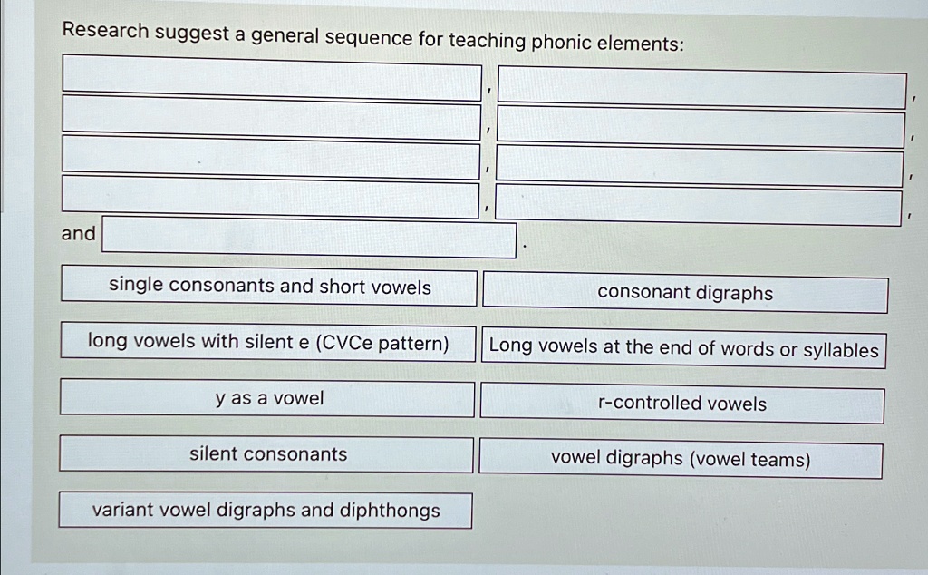 Research suggest a general sequence for teaching phonic elements: and ...