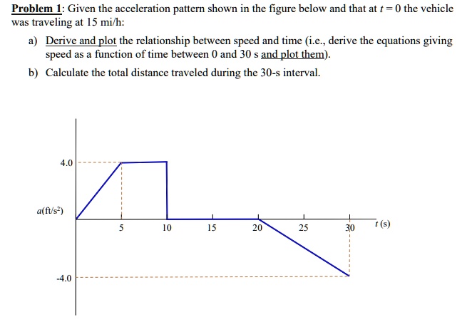 problem given the acceleration pattern shown in the figure below and ...