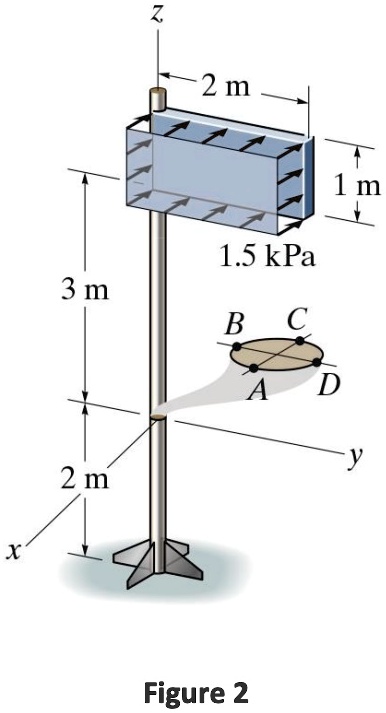 the sign shown in figure 2 is subjected to the uniform wind loading the ...