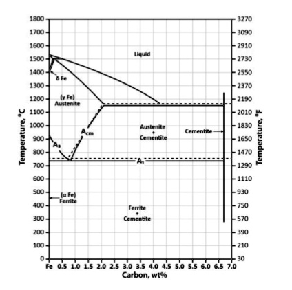 SOLVED: (a) Indicate the Eutectic and Eutectoid transformation points ...