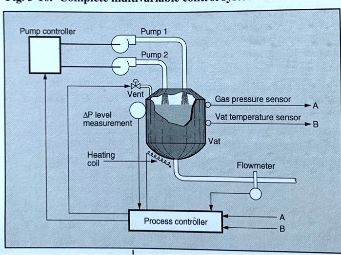 Pump controller Pump 1 Pump 2 Vent Gas pressure sensor A ?P level measurement Vat temperature ...