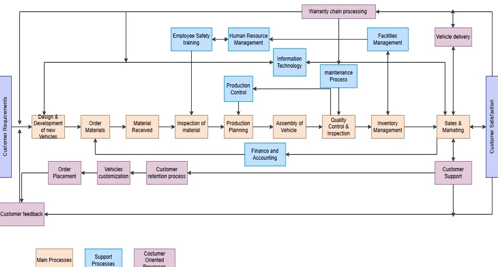 SOLVED: using this templete make business process model for honda ...