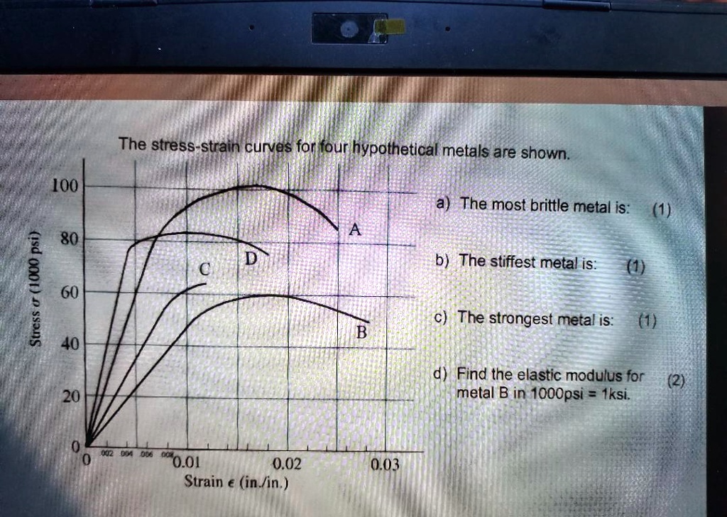 SOLVED: According to the stress-strain curves, what is the most brittle ...