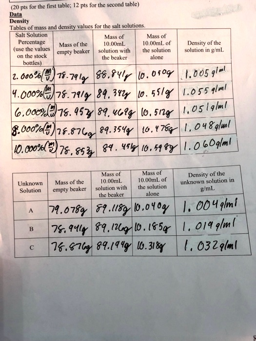 SOLVED: (20 pts for the first table; 12 pts for the second table) Du ...