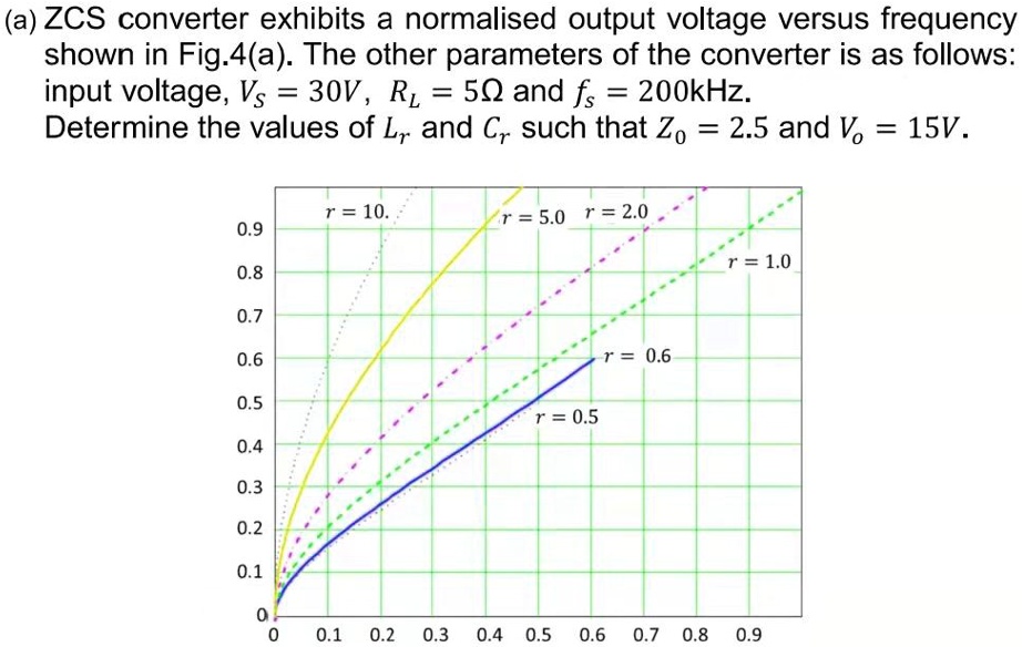 (a) ZCS converter exhibits a normalised output voltage versus frequency ...