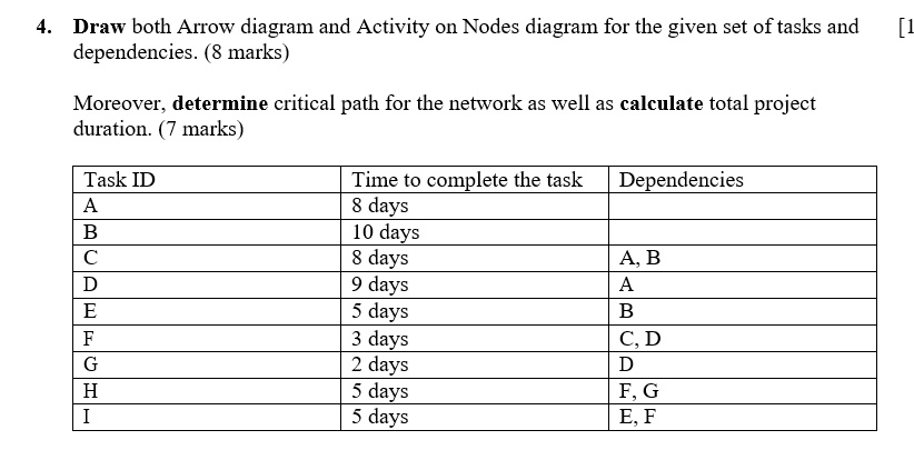 SOLVED: Draw both Arrow 'diagram and Activity on Nodes diagram for the ... SOLVED: Draw both Arrow 'diagram and Activity on Nodes diagram for the ...