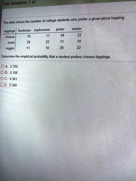 Students who prefer 2 given pizza topping the table shows...